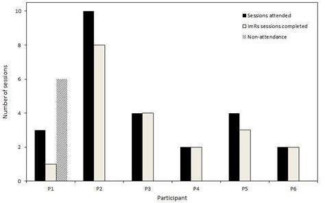 Number Of Sessions Attended By Each Participant Download Scientific