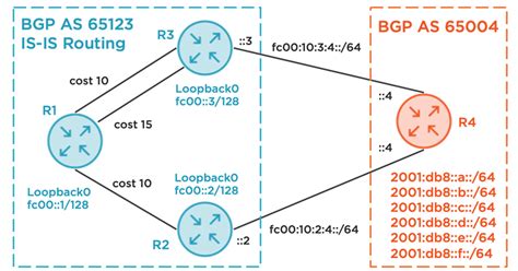 Smarter IBGP Tie Breaking For BGP Egress Routing All Hands On Tech