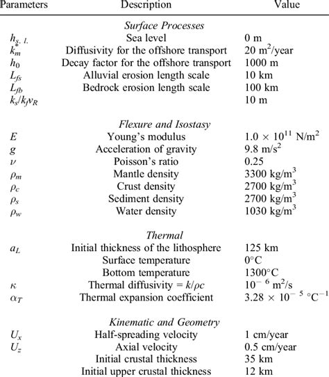Fixed Parameters And Their Values Used In The Models Download Table