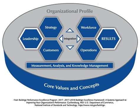 2017 2018 Baldrige Excellence Framework Overview Png Download