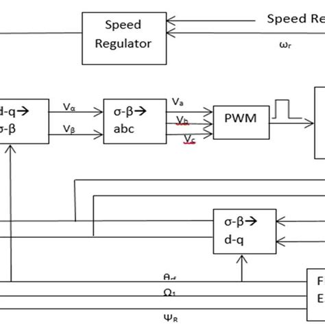 Block Diagram Of The Controller Of Induction Motor Download