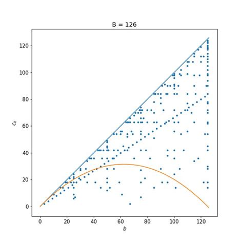 generating tuples for p k with b 126 k 101 represented by blue