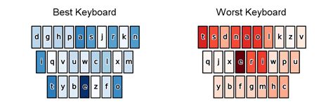 Finding An Optimal Keyboard Layout For Swype