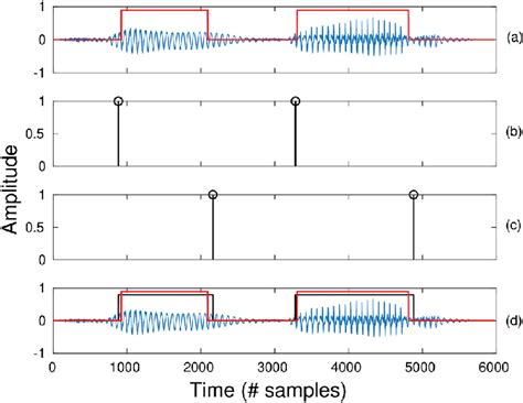 Detection Of Vowel Regions For A Word Sansaar A Speech Waveform