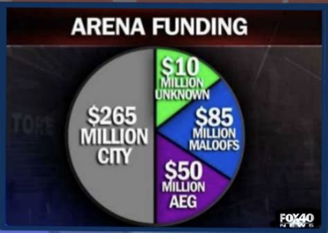 Misleading Graphs In The News
