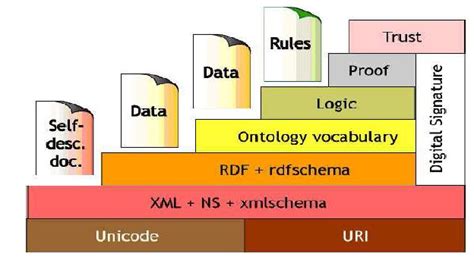 Diagram Of Semantic Web Components Download Scientific Diagram Diagram Of Semantic Web Components Download Scientific Diagram