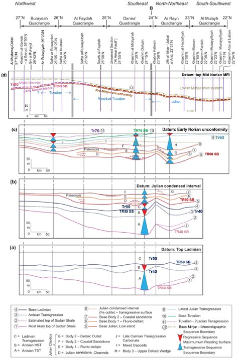A D Stratigraphy Of The Depositional Sequences At Four Stages Of Download Scientific