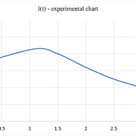 Experimental Dependences Of The Voltage A And Current B On Time Download Scientific Diagram
