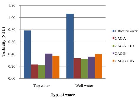 Graph Of Turbidity Versus Type Of Water Download Scientific Diagram