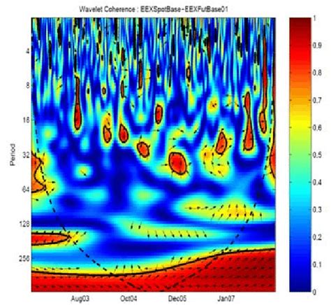 Cross Wavelet Coherency And Phase Plots Between Spot Base And Futures