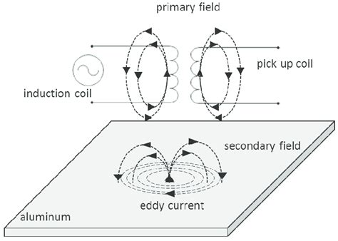 Schematic Representation Of Eddy Current Adapted From [133] Download Scientific Diagram