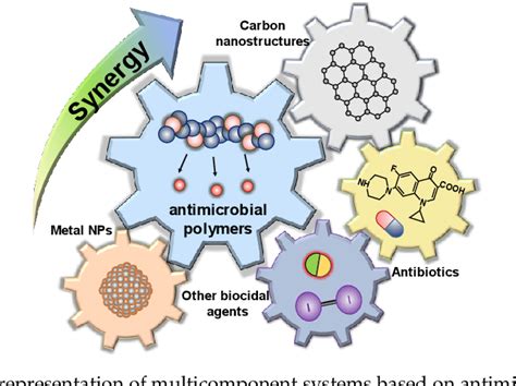 Figure 1 From Combinations Of Antimicrobial Polymers With Nanomaterials And Bioactives To