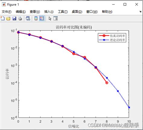 【matlab源码 第39期】基于m序列gold序列的直接扩频通信仿真，编码方式采用卷积码，调制方式采用bpsk。goldsmith 卷积