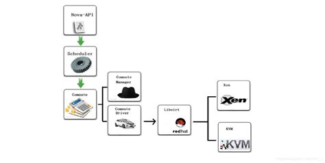 （十）openstack的nova 计算服务介绍及安装配置硬核的无脸man~ 华为开发者空间