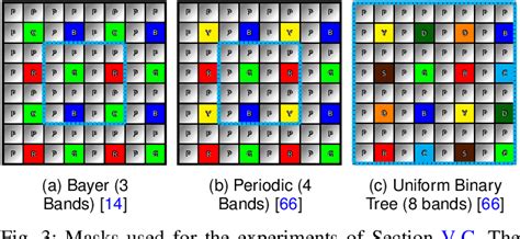 Figure From Joint Demosaicing And Fusion Of Multiresolution Coded Acquisitions A Unified