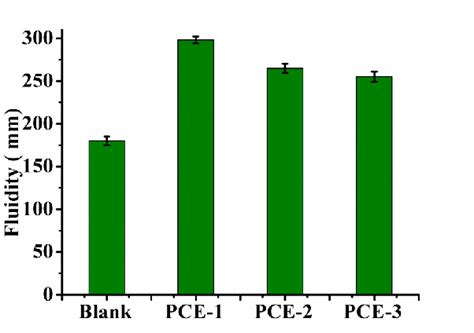 Initial Fluidity Of β−hh Plaster Admixed With Pce−1 Pce−2 And Pce−3