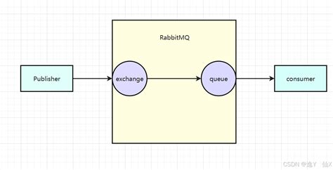 Rabbitmq通讯方式第一讲：hello Worldrabbit通讯 Csdn博客