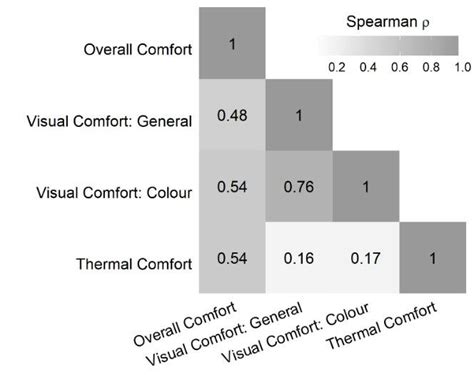 Correlation Matrix Between Overall Visual General And Colour And