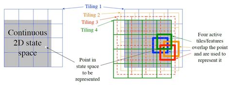 On Policy Prediction With Approximation Keepmind