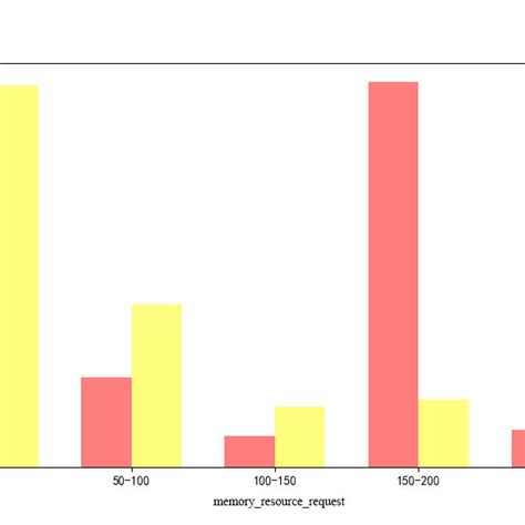 Memory Resource Allocation Comparison Chart Download Scientific Diagram