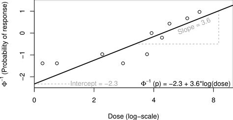 Improving Confidence Limits For Concentration Response Models With Quantal Data Quantics