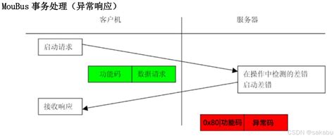 Modbus通讯协议 CSDN博客