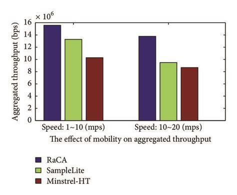 The Aggregated Throughput Obtained In Different Mobility Scenarios Udp Download Scientific