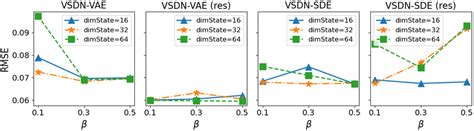 RMSE of prediction with respect to different values of β and dimensions Download Scientific