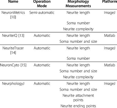 Open Source Neurite Quantification Software Packages For Quantifying Download Scientific