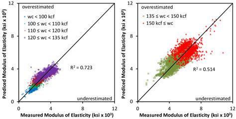 Comparison Of Measured And Predicted Concrete Elastic Modulus