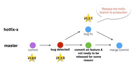 simple git flow with heroku pipelines