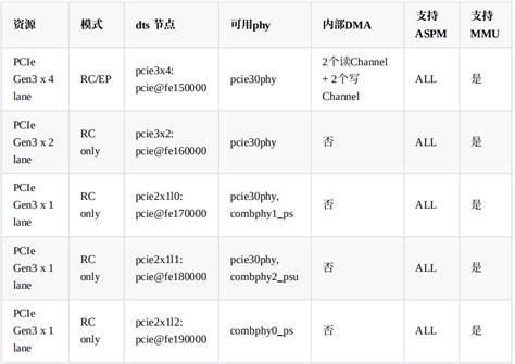 PCIe Usage ArmSoM Docs