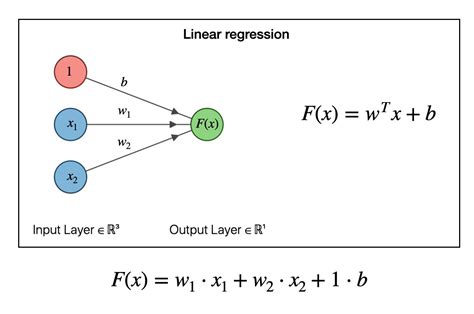 Naina Chaturvedi On Twitter Linear Neural Networks For Regression And Classification