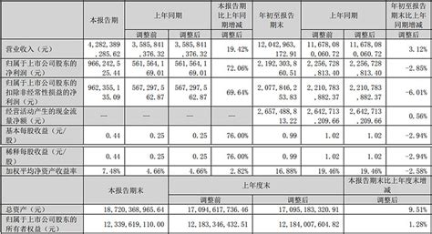 解读三七互娱2023年三季度报告游戏业务：出海之外，找到了新的买量“出口” 三七互娱 三季度及年初至今整体表现2023年1 9月， 三七互娱