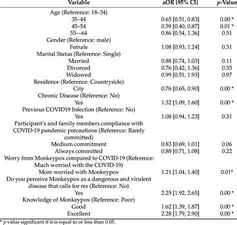 Multiple Logistic Regression Analysis For The Association Between