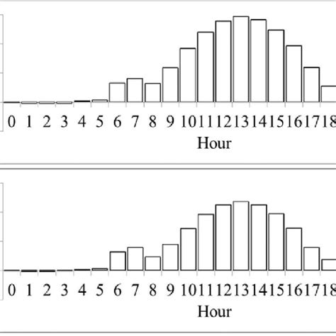 Average Trend Of The Hourly Reference Evapotranspiration Eto H In Download Scientific