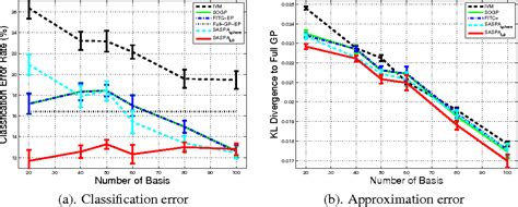 Sparse Posterior Gaussian Processes For General Likelihoods Paper And Code Catalyzex