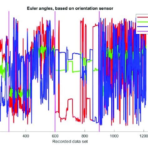 Eulers Angles Based On Orientation Sensor Download Scientific Diagram