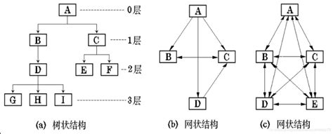 软件工程—面向过程的软件设计方法软件设计 技术观点 管理观点 Csdn博客