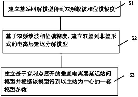 Real Time Ionospheric Modeling Method For Regional Augmentation System Based On Puncture Points
