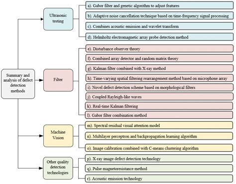 summary and analysis of defect detection methods download scientific