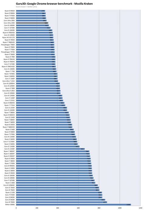 Review Core Ultra 5 245k Processor Impressive Performance At 309