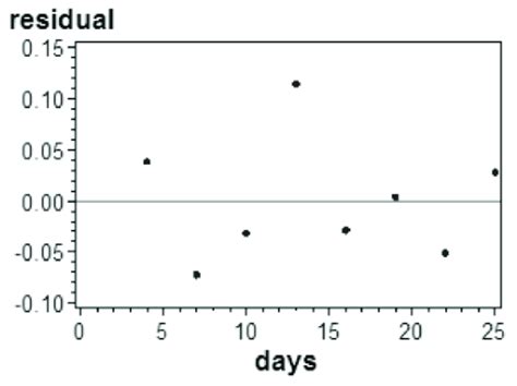Plot Of Residual Versus Days For Model 4 Download Scientific Diagram