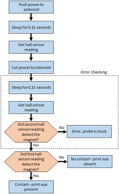 A Flowchart Illustrating The Steps Taken To Get A Measurement With The