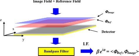 Figure 2 From Field Imaging Radarlidar Through Fourier Transform Heterodyne Semantic Scholar