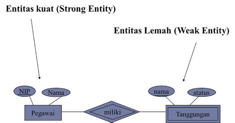 Entity Relationship Diagram ERD