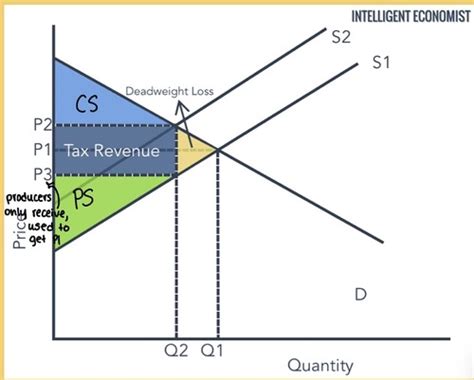 Taxes And Public Choice Flashcards Quizlet