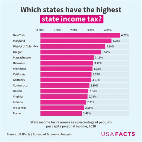 Which States Have The Highest And Lowest Income Tax Usafacts