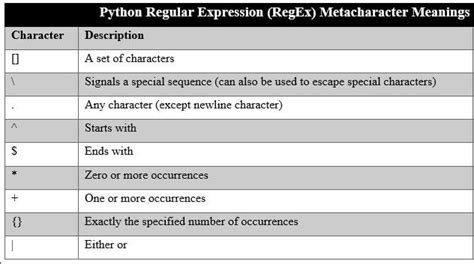 Guide To Regular Expressionregex With Python Codes