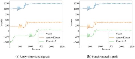 Evaluation Of The Pose Tracking Performance Of The Azure Kinect And Kinect V2 For Gait Analysis
